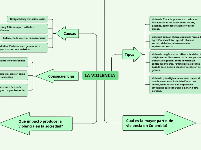 LA VIOLENCIA - Mind Map
